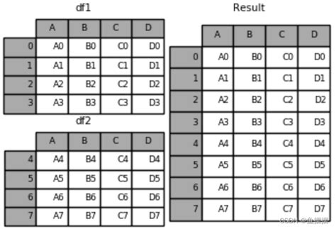【pandas教程】合并操作pandas合并多个df Csdn博客