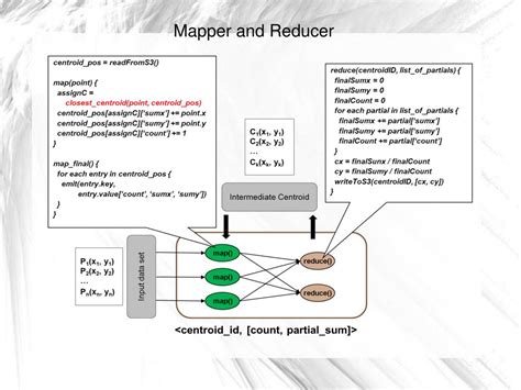 Ppt How To Think In Map Reduce Paradigm Powerpoint Presentation Free