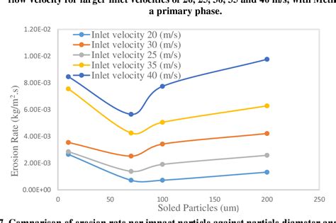 Figure 1 From Simulating Of Erosion Modeling Using Ansys Fluid Dynamics Semantic Scholar