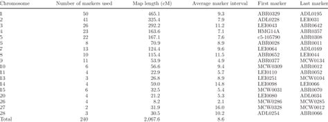 Number Of Informative Microsatellite Markers Chromosome Linkage Download Table