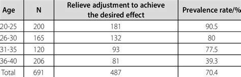The Relationship Between Exercise Fatigue Relief Adjustment And Age Download Scientific Diagram
