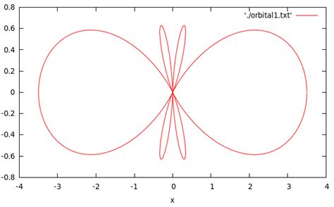 Plotting Exercises For C And Gnuplot