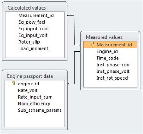Figure 6 From Use Of Digital Twins For The Technological Equipment Condition Monitoring
