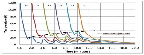 The Time Evolution Of The Temperature Of The Extruded Deposit 1 6