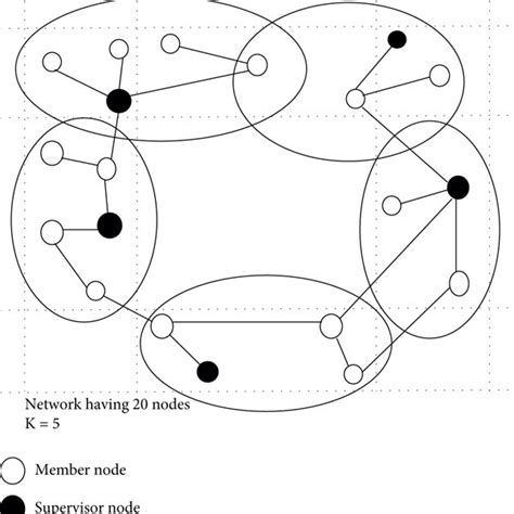 Cluster Formation Using Selected Nodes Download Scientific Diagram