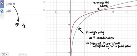 Log Graphs And Trasformations Flashcards Quizlet