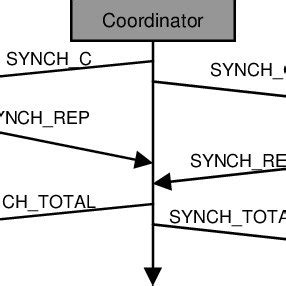 Global Synchronization Messages Download Scientific Diagram
