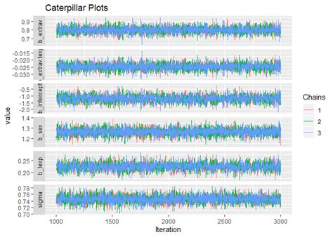 Wambs Brms Tutorial Popularity Data Rens Van De Schoot