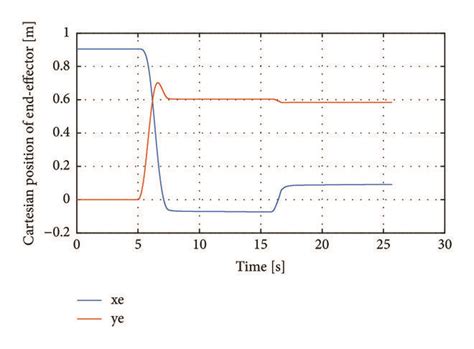 Experimental Results Of Maxwell Model Based Cartesian Impedance Download Scientific Diagram