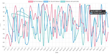 Linechart Points Not Aligned With X Axis Tick Labels On Label Skipping