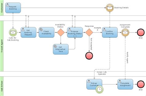 Process Teams Use Bpmn Diagramming To Depict Process Improve