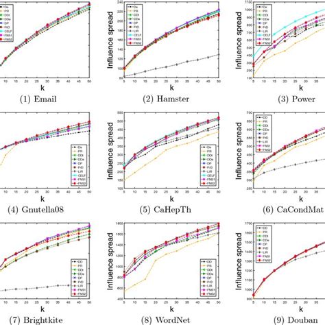 influence spread under wc model download scientific diagram
