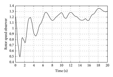 rotor angular velocity for 7000 pa maximum pressure drop input