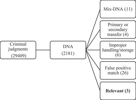 Cases Using Dna Evidence At Gustavo Gomez Blog