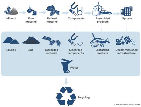 Recycling Of Critical Raw Materials In The Nordics