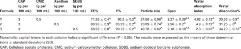 Encapsulation Efficiency Ee Yield Of Process Y Particle Size Download Scientific Diagram