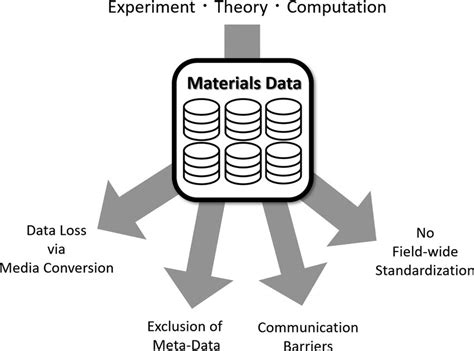Materials Data Management At Antonio Fore Blog