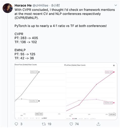 Pytorch称霸顶会：cvpr论文占比是tensorflow 4 倍 51ctocom