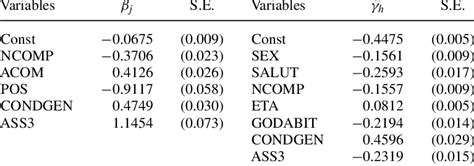 Posterior Means Of Parameters β J And γ H And Their Standard Errors