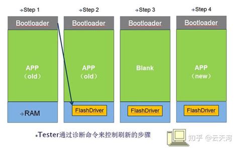 uds on can协议的bootloader刷写 知乎