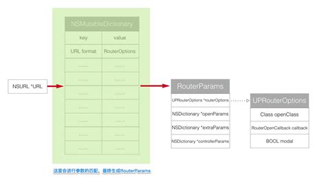 Ios 组件化 —— 路由设计思路分析