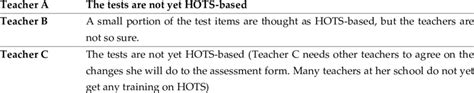 The Implementation Of Hots Based Assessment Download Scientific Diagram