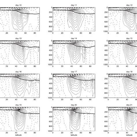Latitude Height Pressure Cross Section Of Daily Zonal Mean Zonal