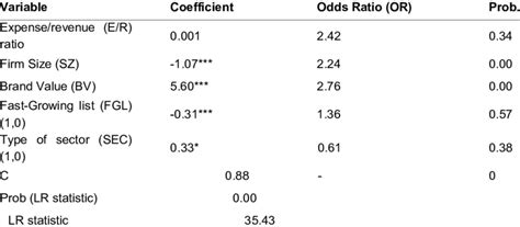 5 Result Of Odd Ratio Of Each Variable Download Scientific Diagram