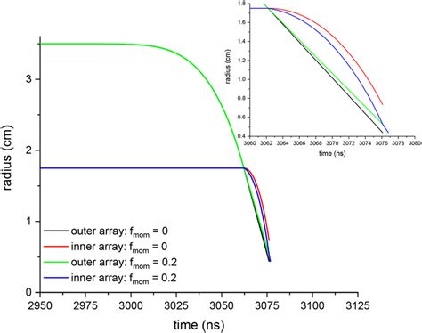 Outer And Inner Ss Wire Array Z3014 Radius Vs Time For Implosions