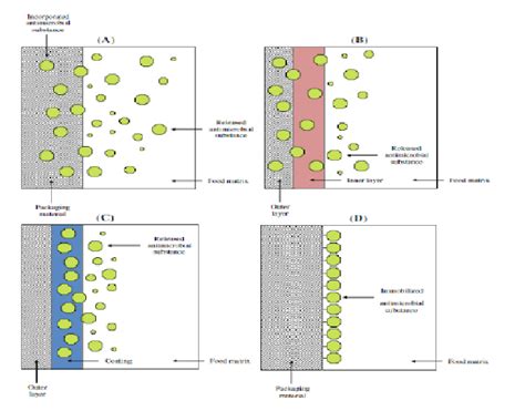 Food Packaging Systems And Migration Phenomena 12 Download