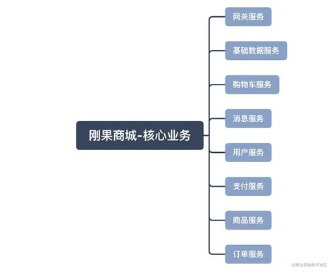 发现一个商城开源项目，谷粒商城外又多了个选择刚果商城是个从零到一的 c 端商城项目，包含商城核心业务和基础架构两大模块。 掘金