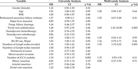 univariate and multivariate analysis for os download scientific diagram