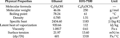 Thermophysical Parameters Of Ethanol And Hfe 7100 At 25 • C Download Scientific Diagram