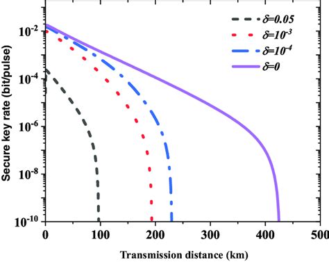 The Optimal Key Rate Vs The Transmission Distance With Different Values Download Scientific