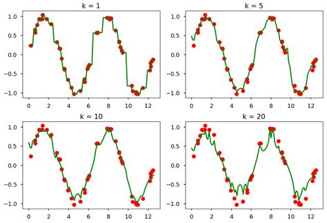 K Nearest Neighbors Introduction To Machine Learning