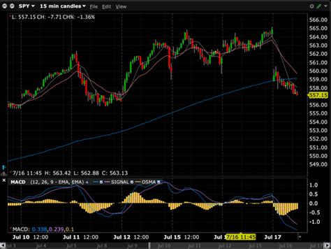 Moving Average Convergence Divergence MACD
