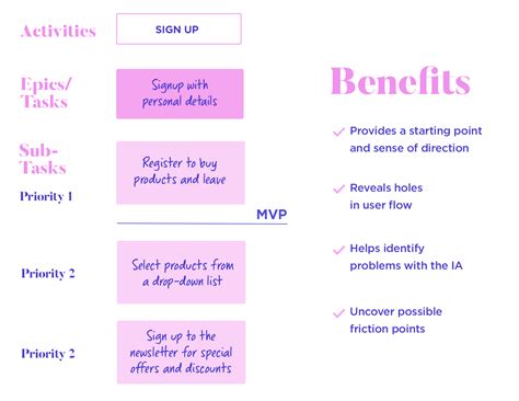 What Is User Story Mapping Tools And Techniques Justinmind