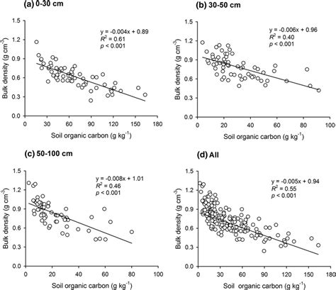 Linear Correlation Between Soil Bulk Density And Soil Organic Carbon At Download Scientific
