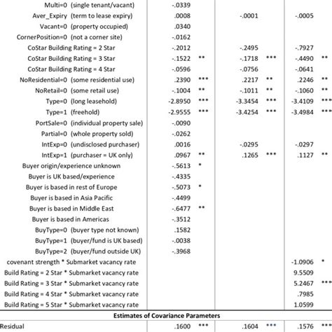 Results Of Multi Level Models Containing Property Buyer And