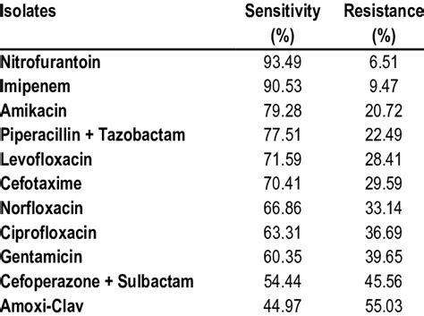 Susceptibility Pattern Of E Coli Download Scientific Diagram