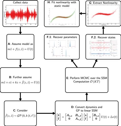 Process For Gplfm Based Restoring Force Identification Download Scientific Diagram