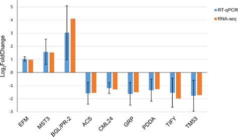 Reverse Transcriptase Quantitative Pcr Rt Qpcr Validation Of Randomly