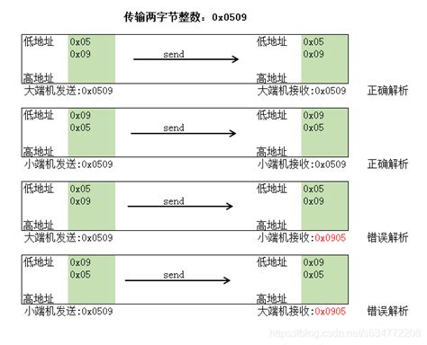 大小端序及socket通信字节序问题 大端序和小端序 csdn博客