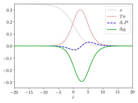 Thermodynamic Quantities Entropy Production Rate T ˙ σ Free Energy