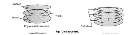 Disk Structure In Operating System Diagram All Bca Best Courses