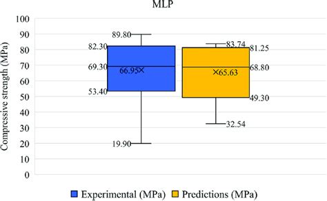 e box plot for experimental and estimated mlp model outcomes