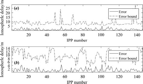The Ionospheric Delay Correction Error And Error Bound At Gps Time Download Scientific Diagram