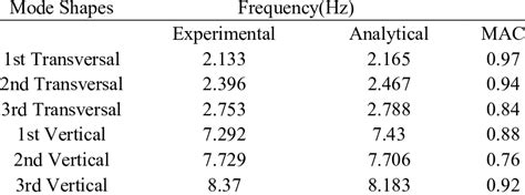 Comparison Of Estimated Modal Parameters And Numerical Results Using Download Table