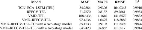 Error Indices Of Different Forecasting Methods Download Scientific