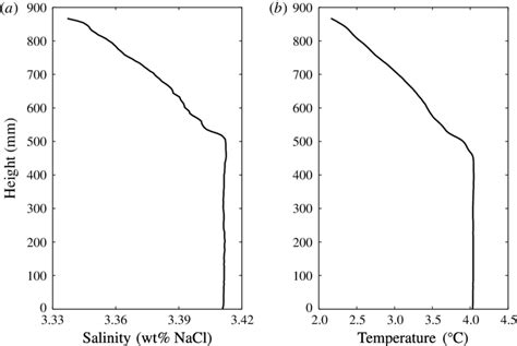 Examples Of A Salinity And Temperature Profile Made During An